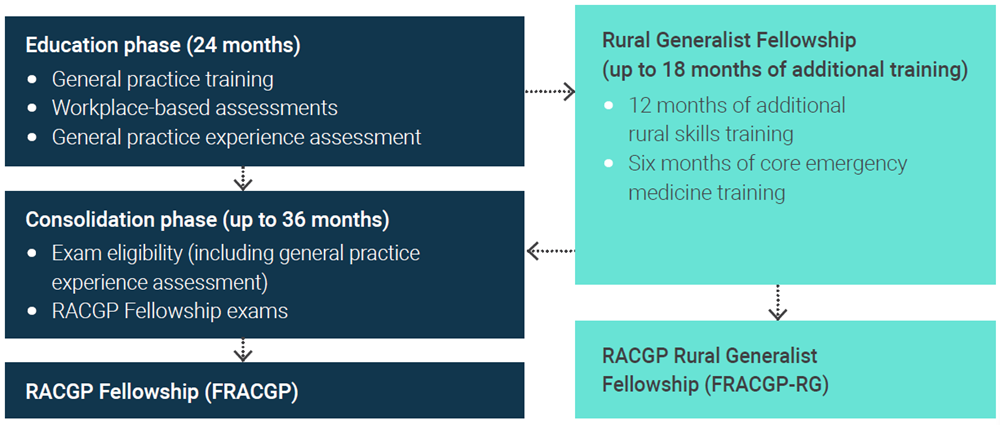 RACGP - The Fellowship journey