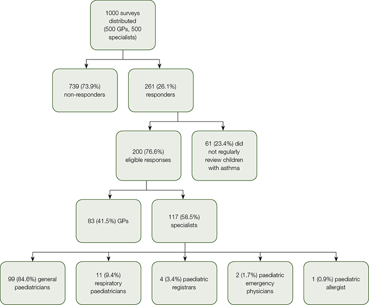 RACGP Adherence To Management Guidelines For Childhood Asthma In RACGP Adherence To Management Guidelines For Childhood Asthma In