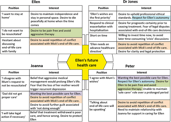 RACGP The Role Of Mediation In Advance Care Planning And End of life Care